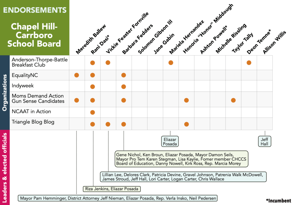 Our endorsement guide is accurate and here's how you can check our work ...