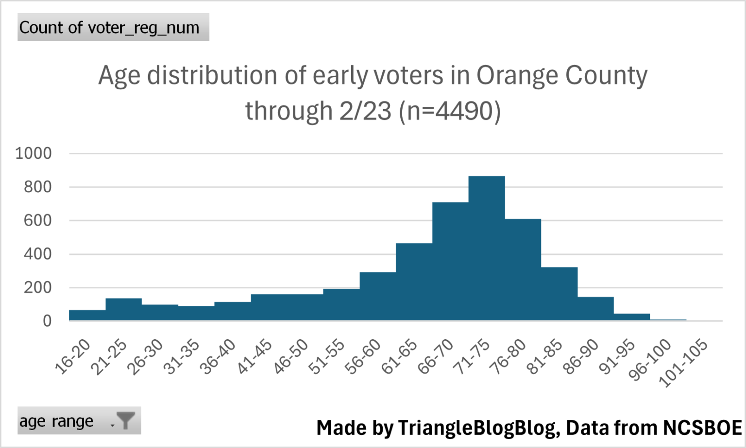 Who is early voting so far in the March 5, 2024 election in Orange ...